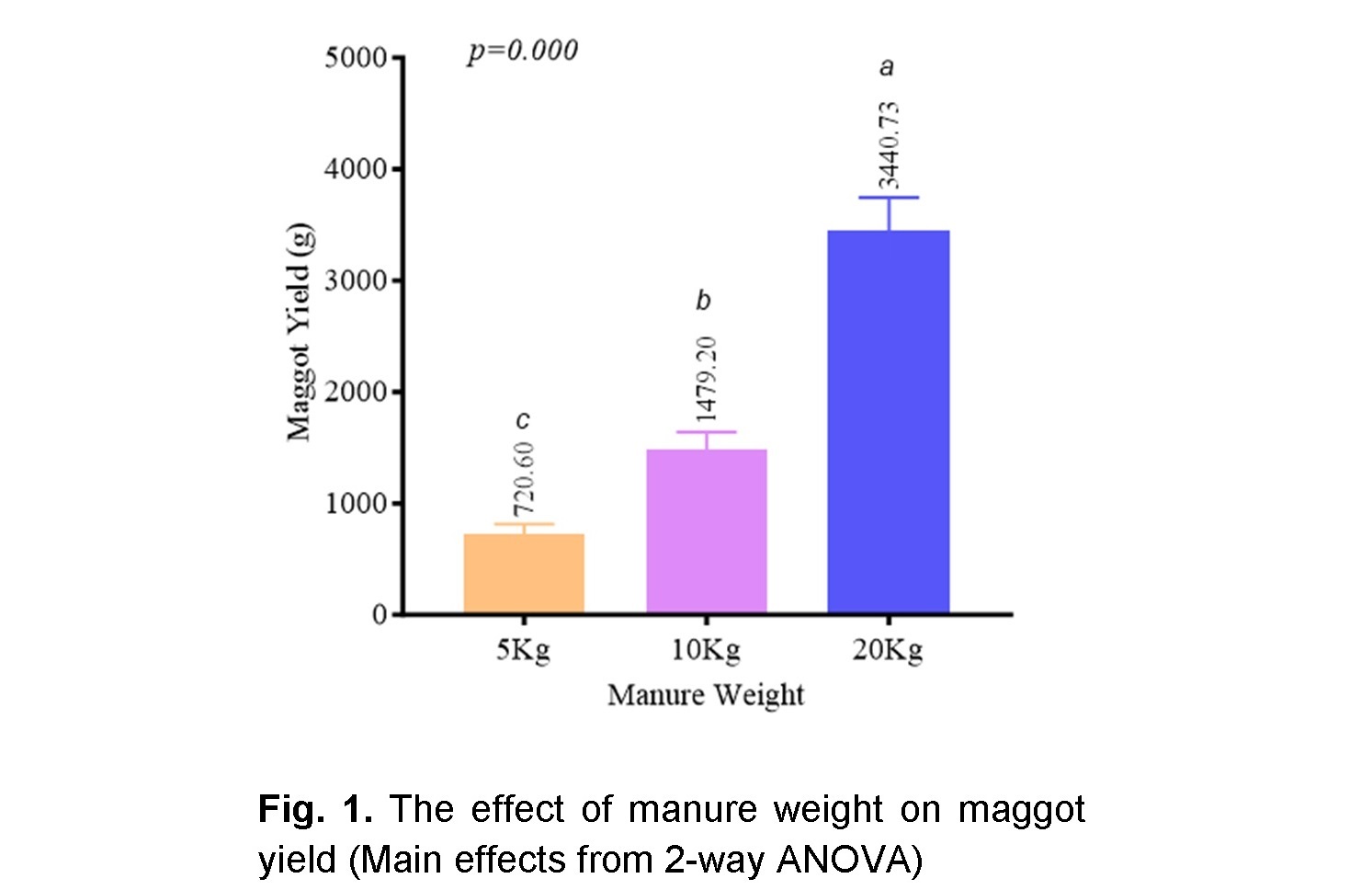 The data obtained was organized and statistical significance was ...